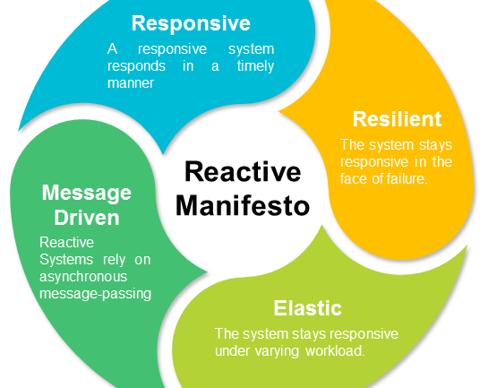 Reactive micro service Architecture | Adventium Technologies